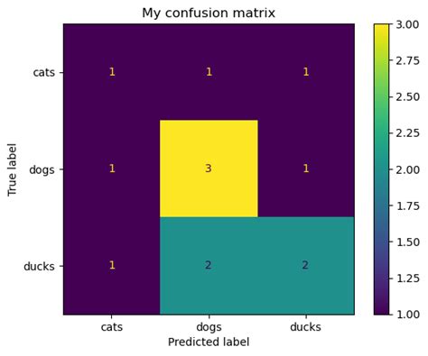 python plot confusion matrix sklearn with multiple labels stack overflow