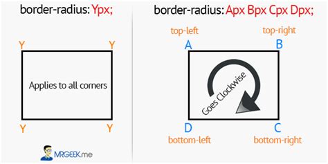CSS3 Border Radius Property Explained Mr Geek