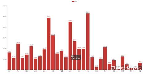 数据可视化之——柱状图（pyecharts） 知乎