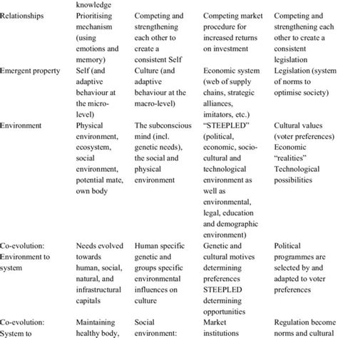 attributes of complex adaptive systems in human systems download table