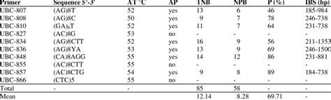 inter simple sequence repeat issr primers used to assess the genetic download scientific