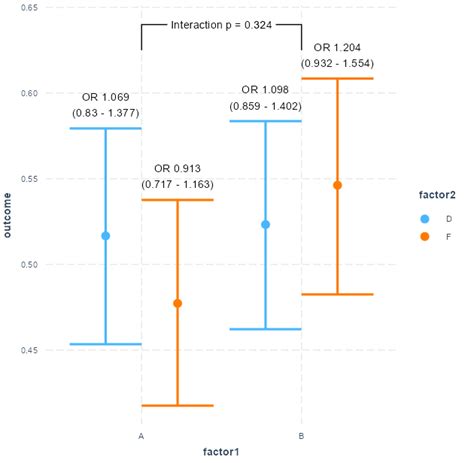 Ggplot2 Plot Categorical Interactions In Logistic Regression With