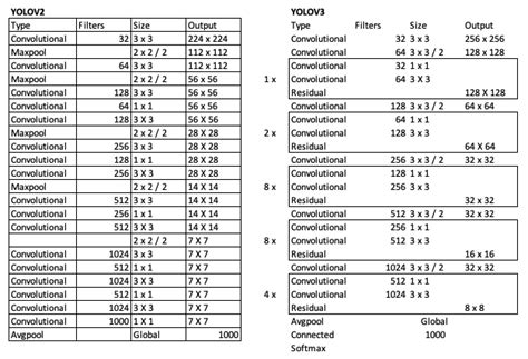 YOLO Versus YOLO V2 Versus YOLO V3 Mastering Computer Vision With