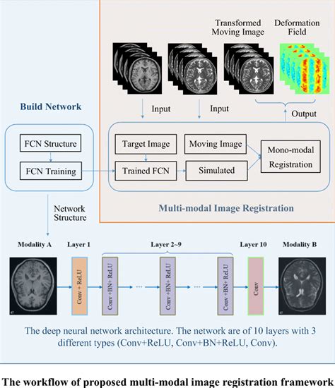 image synthesis based multi modal image registration framework by using deep fully convolutional
