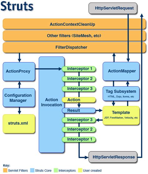 le framework struts 2 struts 2 framework plan de la f