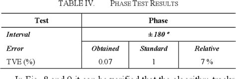 table iv from design and test of a srf pll based algorithm for positive sequence synchrophasor