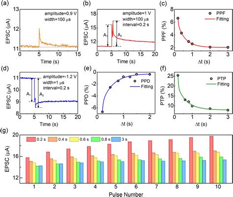 ultrathin srtio3 based oxide memristor with both drift and diffusive dynamics as versatile