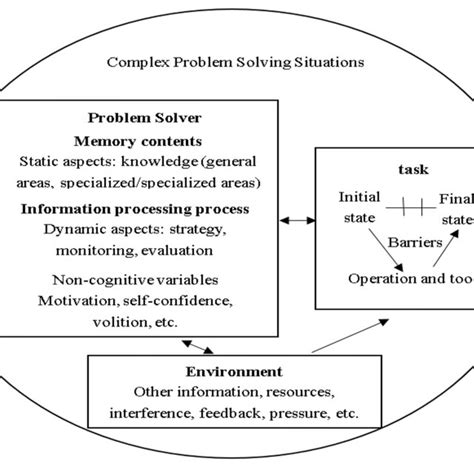 the complex promblem solving interaction theory download scientific diagram