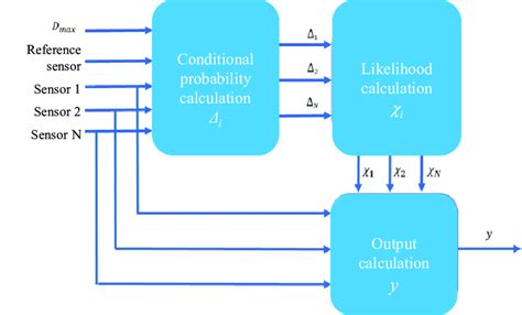 5 maximum likelihood algorithm download scientific diagram