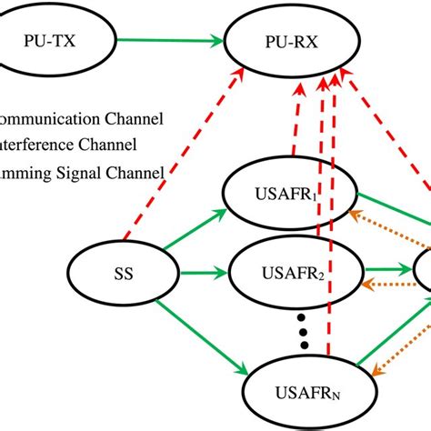 system model of network‐b of a cognitive cooperative radio network with download scientific