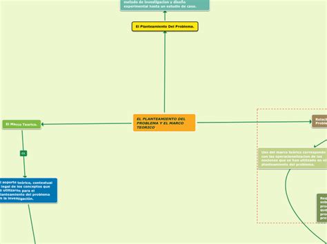 EL PLANTEAMIENTO DEL PROBLEMA Y EL MARCO T Mind Map
