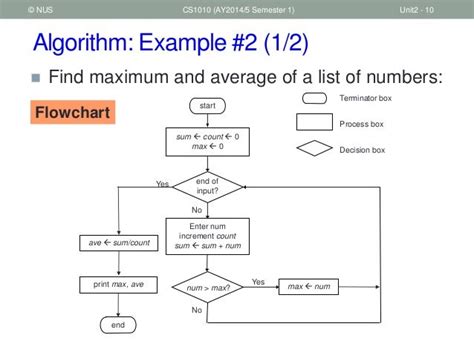 example of algorithm problem solving