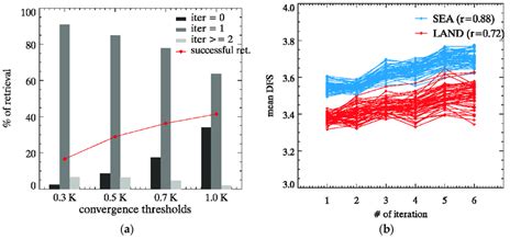 a the relationship between the convergence thresholds and the download scientific diagram