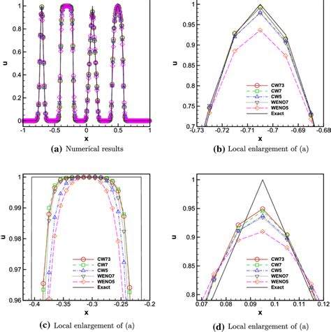 numerical results of the advection test problem 4 5 for the cw73 download scientific diagram
