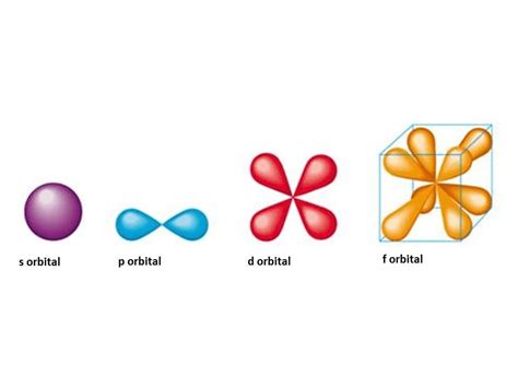 Atomic Orbitals Diagram