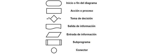 Características de un Diagrama de Flujo Diagramas de Flujo