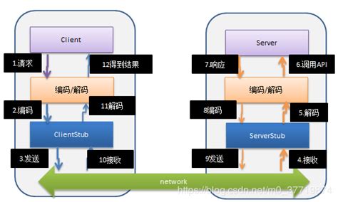 使用netty自定义协议，手撸一个rpc框架 航行学园