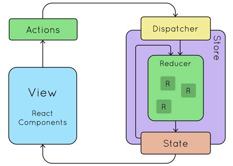 react architectures flux vs redux dev community