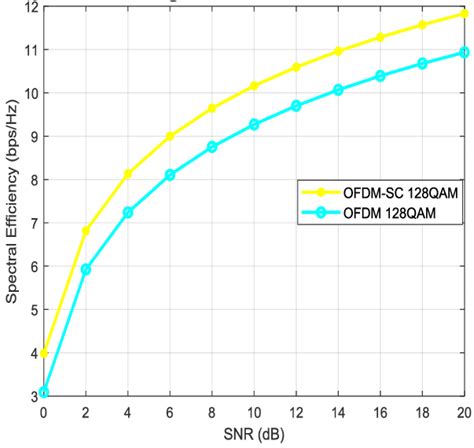 spectral efficiency se for ofdm and ofdm sc at 128qam modulation download scientific diagram