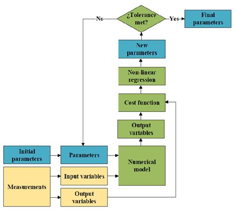 illustration of the dynamic parameter identification procedure download scientific diagram