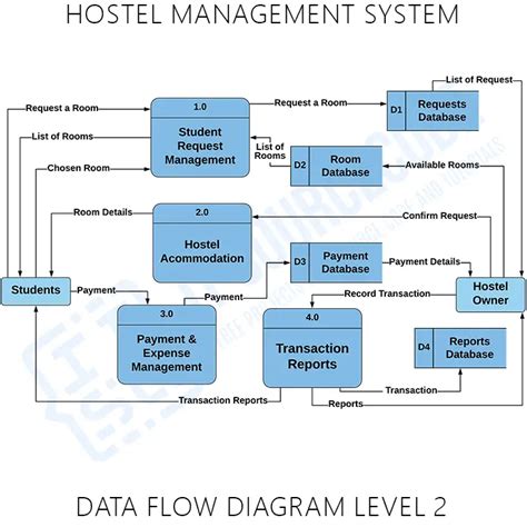 Hostel Management System UML Diagrams Itsourcecode