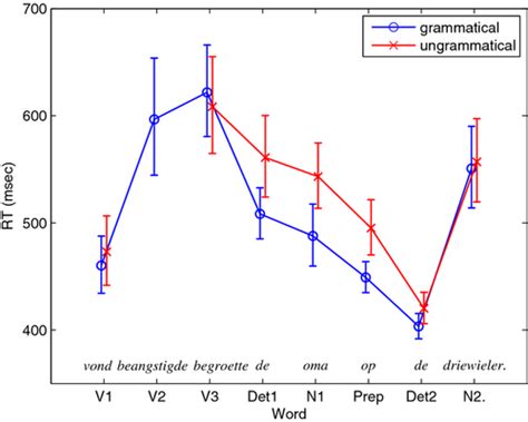 cross‐linguistic differences in processing double‐embedded relative clauses working‐memory