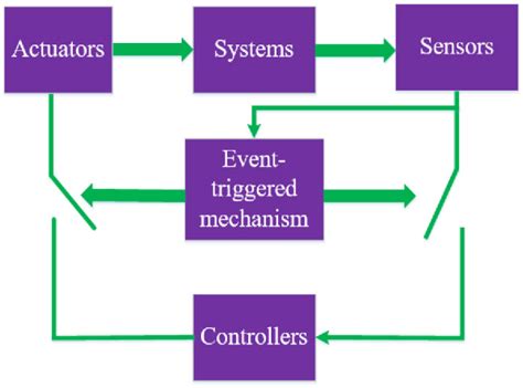 figure 1 from event triggered adaptive output feedback control of switched stochastic nonlinear