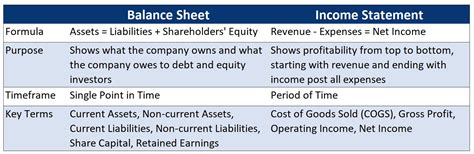 Income Statement Vs Balance Sheet Career Principles