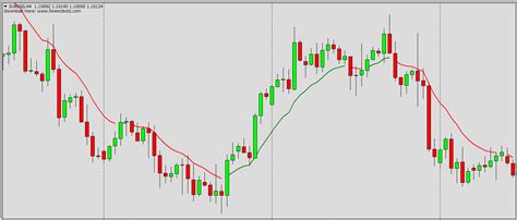 Frz Colored Ma Indicator Mt Frz Software