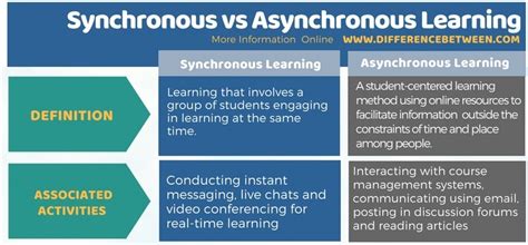 synchronous and asynchronous learning diagram quizlet