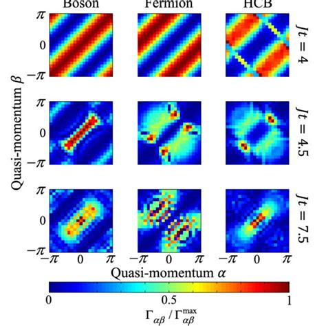 Color Online Two Particle Correlations Of Quantum Walkers In Position