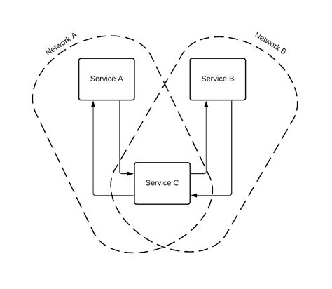 使用docker compose隔离服务网络 bestsrc