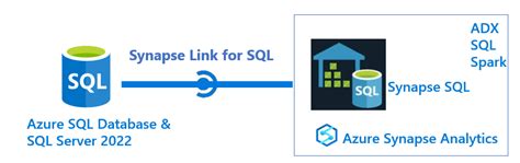 Azure Synapse Link For Sql — Realtime Data Load By Shubham Gupta Medium