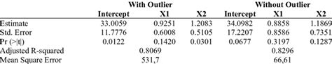 robust regression with s estimation download scientific diagram