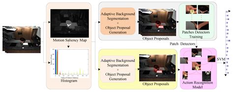 applied sciences free full text fine grained action recognition by motion saliency and mid