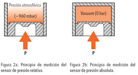 Qué es Presión Absoluta Significado Fórmula Ejemplos Conheça a
