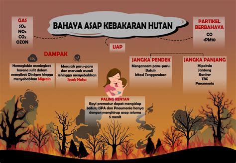 Poster Kebakaran Hutan Lukisan