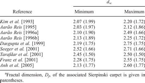 published estimates of the random walk fractal dimension d w from download table