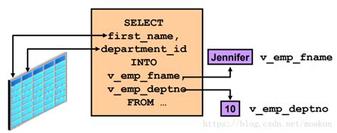 oracle入门（十四f）之pl sql定义变量 plsql {变量 修改变量定义 csdn博客