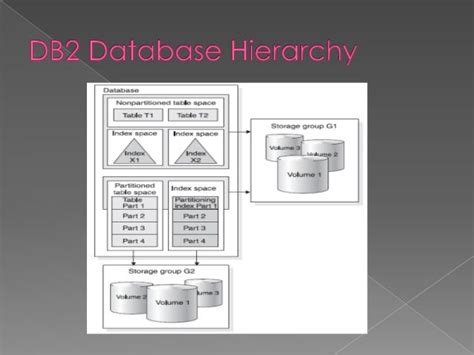 ibm db2 for z os administration basics