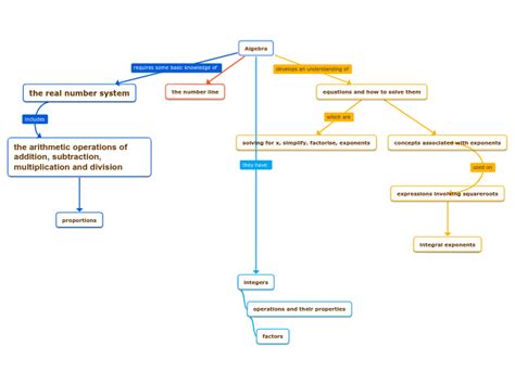 Algebra Mind Map
