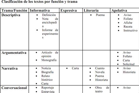 Clases De Apoyo Tipolog As Textuales Y Tramas Discursivas