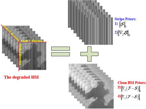 remote sensing free full text global and local tensor sparse approximation models for