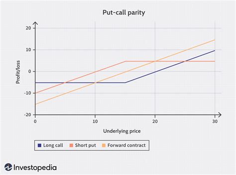 Put Call Parity Definition Formula How It Works And Off