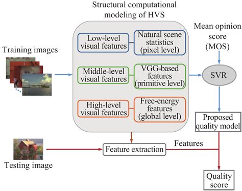 structured computational modeling of human visual system for no reference image quality assessment