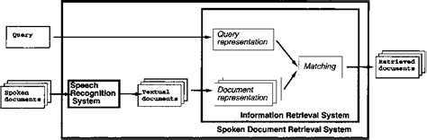 schematic view of a spoken document retrieval system download scientific diagram