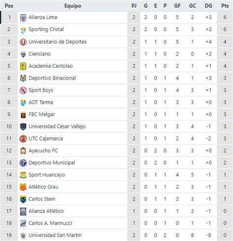 Liga 1 Resultados Y Tabla De Posiciones De La Fecha 2 Del Torneo