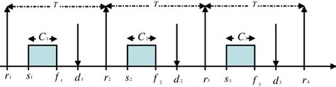 periodic real time task model download scientific diagram