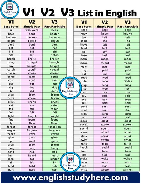 English V1 Base Form V2 Simple Past V3 Past Participle List V1
