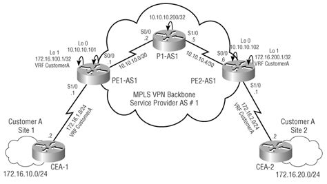 mpls vpn basic configuration ccie 40010